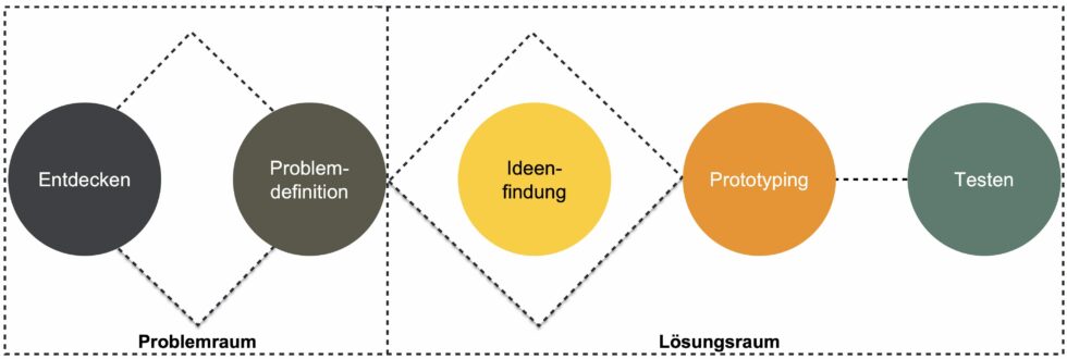 Was ist Design Thinking? Methode, Beispiel & Aktivitäten erklärt